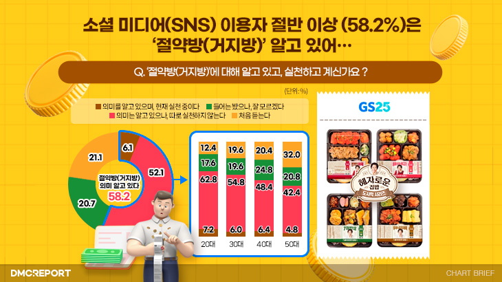 소셜 미디어(SNS) 이용자 절반 이상(58.2%)은 ‘절약방’ 의미 알고 있어…‘프리미엄 짠테크’ 실천 소비자 겨냥하는 유통업계